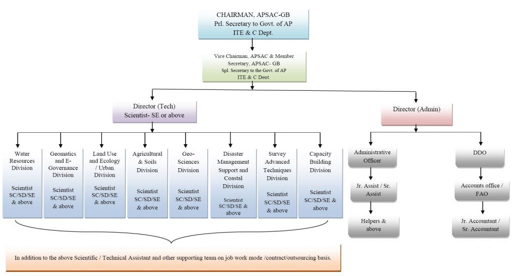 Organization Structure – Andhra Pradesh Space Applications Centre
