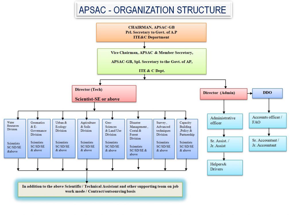 Organization Structure – Andhra Pradesh Space Applications Centre